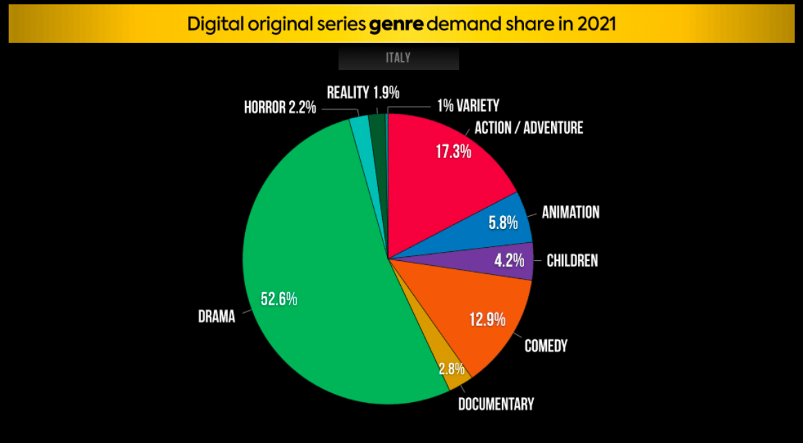 The evolution of Italy's TV & Streaming Landscape: Key Audience Trends ...