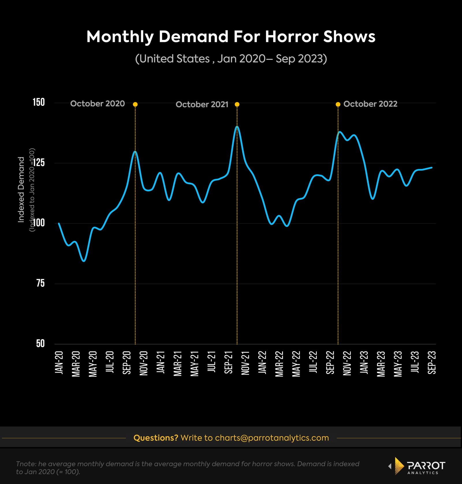 Celebrating the Absurd: The Rising of Comedy-Horrors | Parrot Analytics