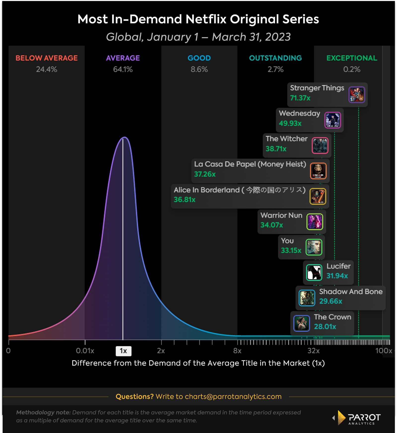 Can Netflix’s originals help it maintain its dominance? | Parrot Analytics