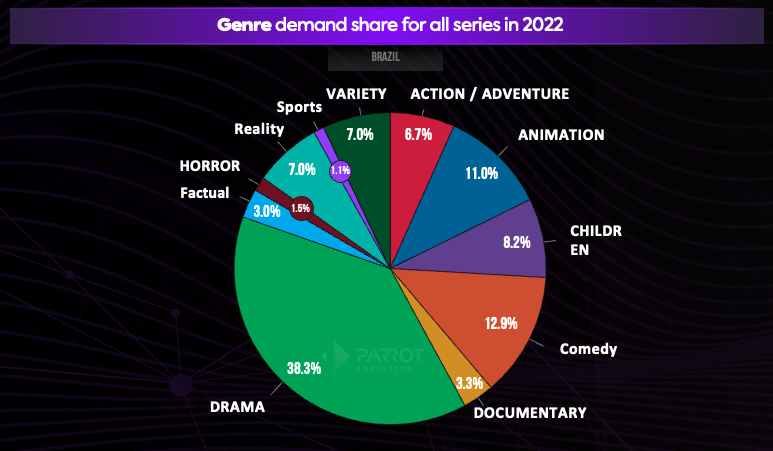 The evolution of Brazil's TV & Streaming Landscape: Key Audience Trends ...