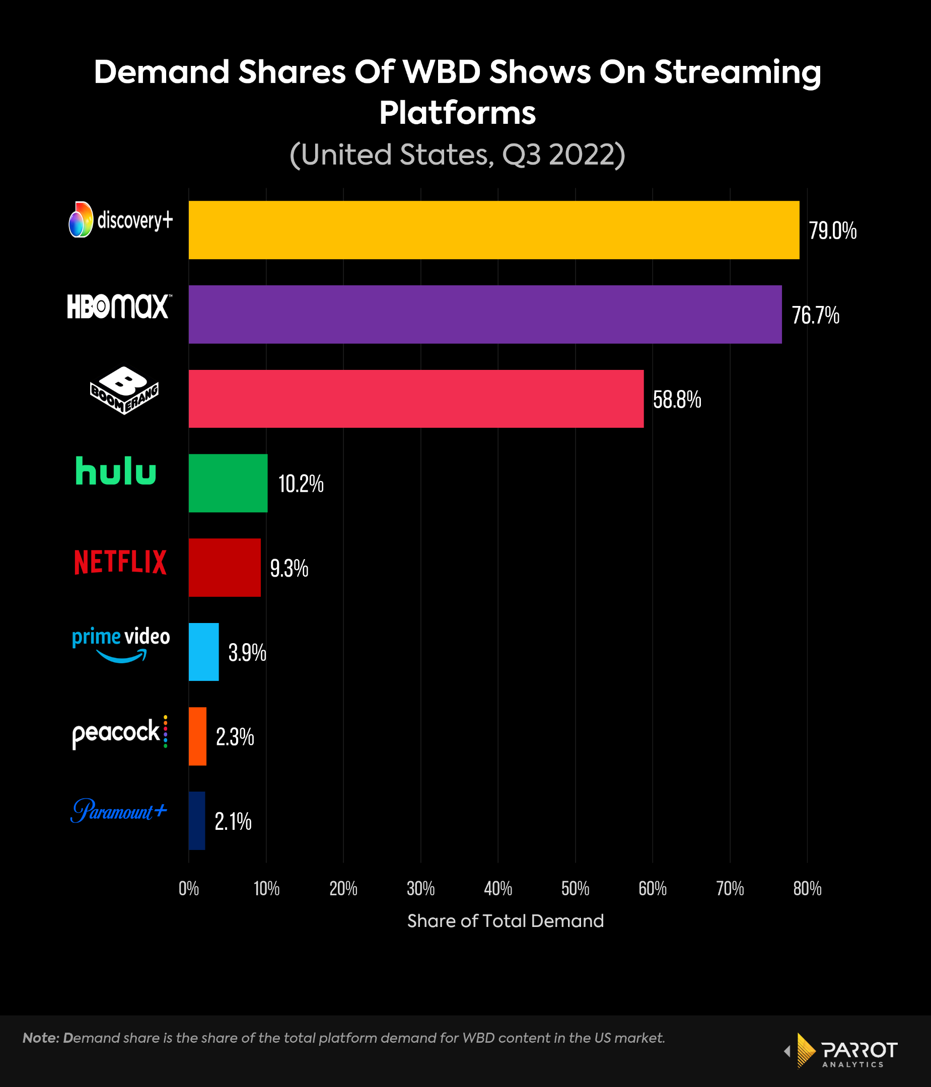 WarnerBros. Discovery analysis | Parrot Analytics