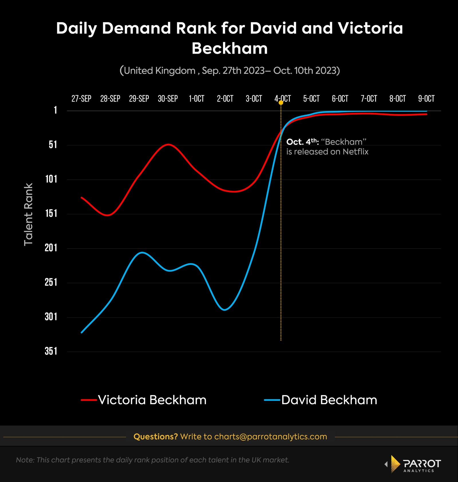 From pitch to platform: The 'Beckham' documentary | Parrot Analytics