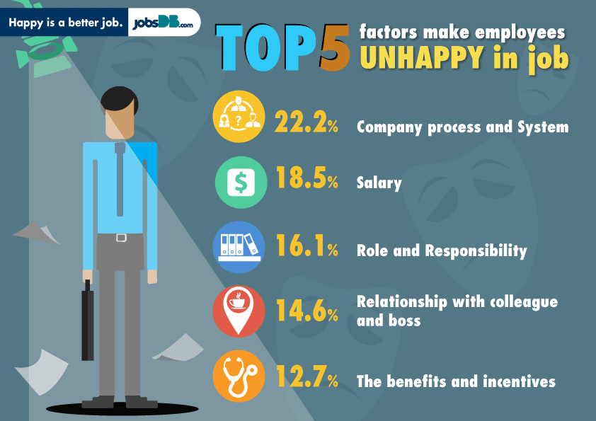 jobsdb Happiness Meter Poll 2015. Thais Agree: Happy is a Better Job ...