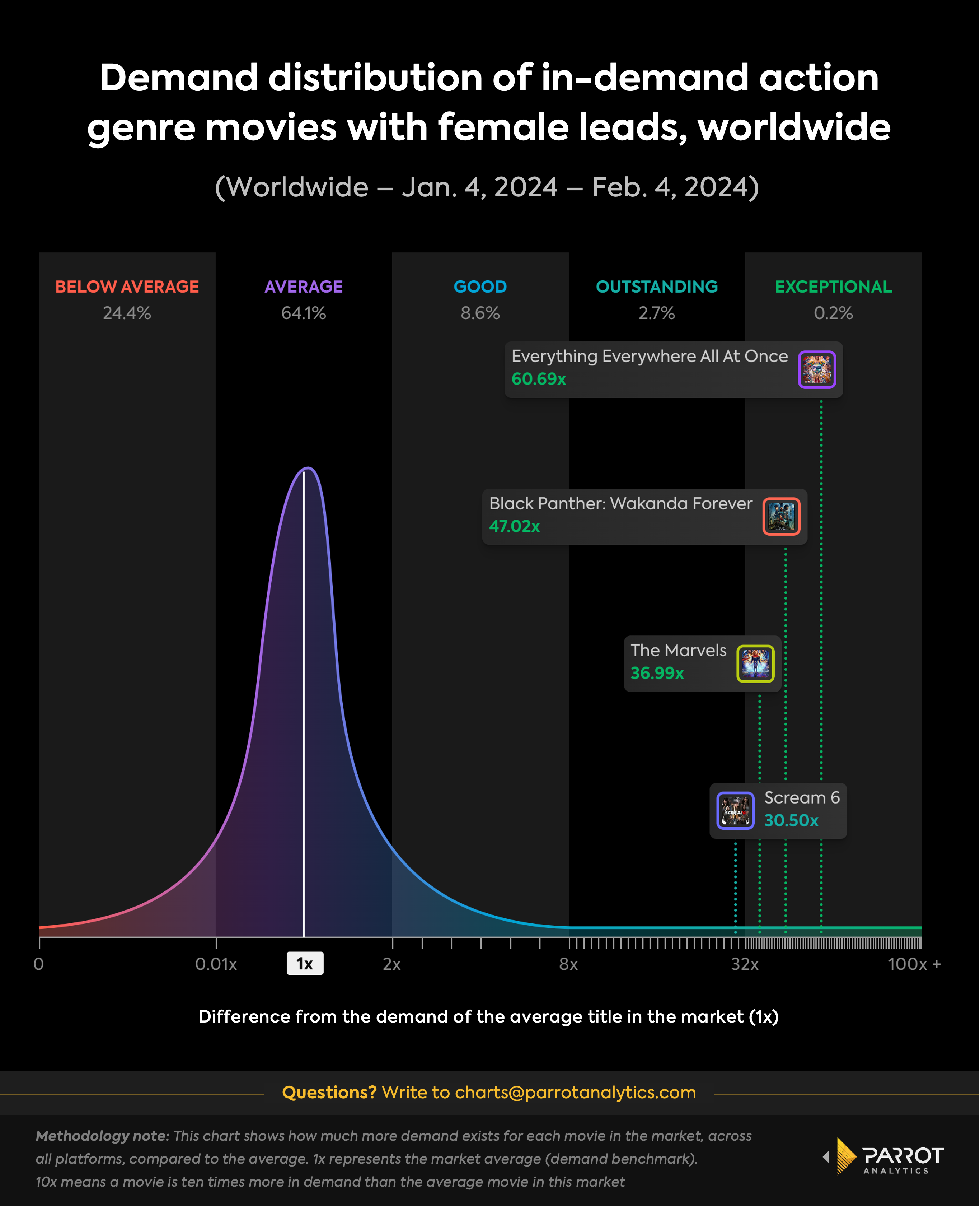 A demand analysis for female-lead action genre TV shows and films ...