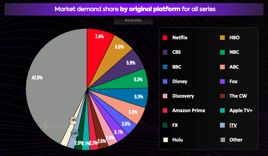 Australia television and streaming market share analysis 2022: Netflix ...