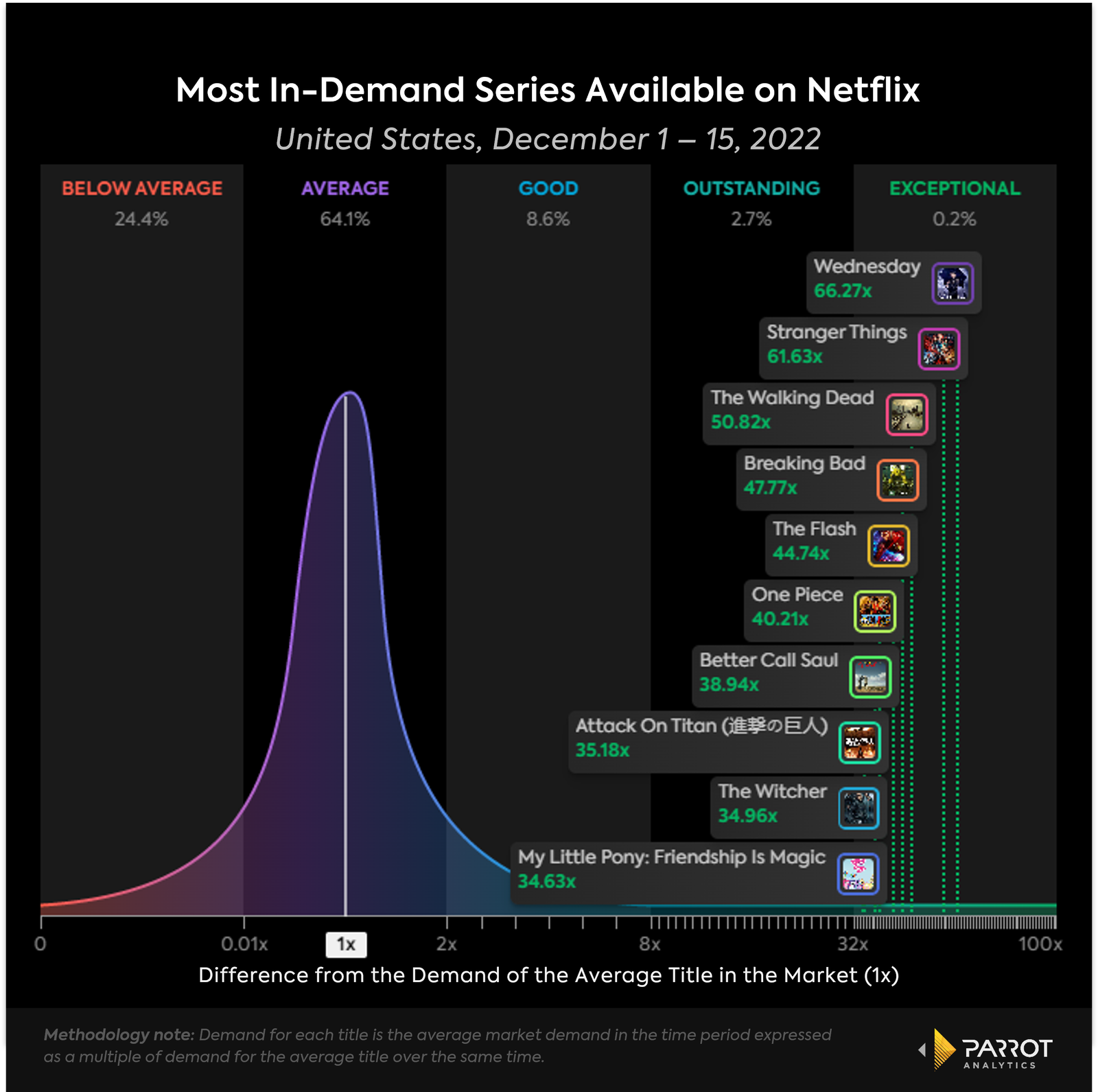 Top shows and movies on Netflix | Parrot Analytics