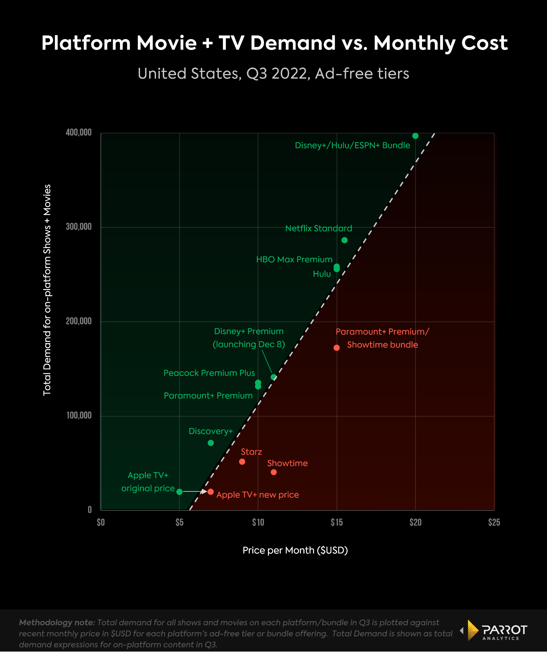 Which platforms can charge subscribers more in the streaming pricing battle? | Parrot Analytics
