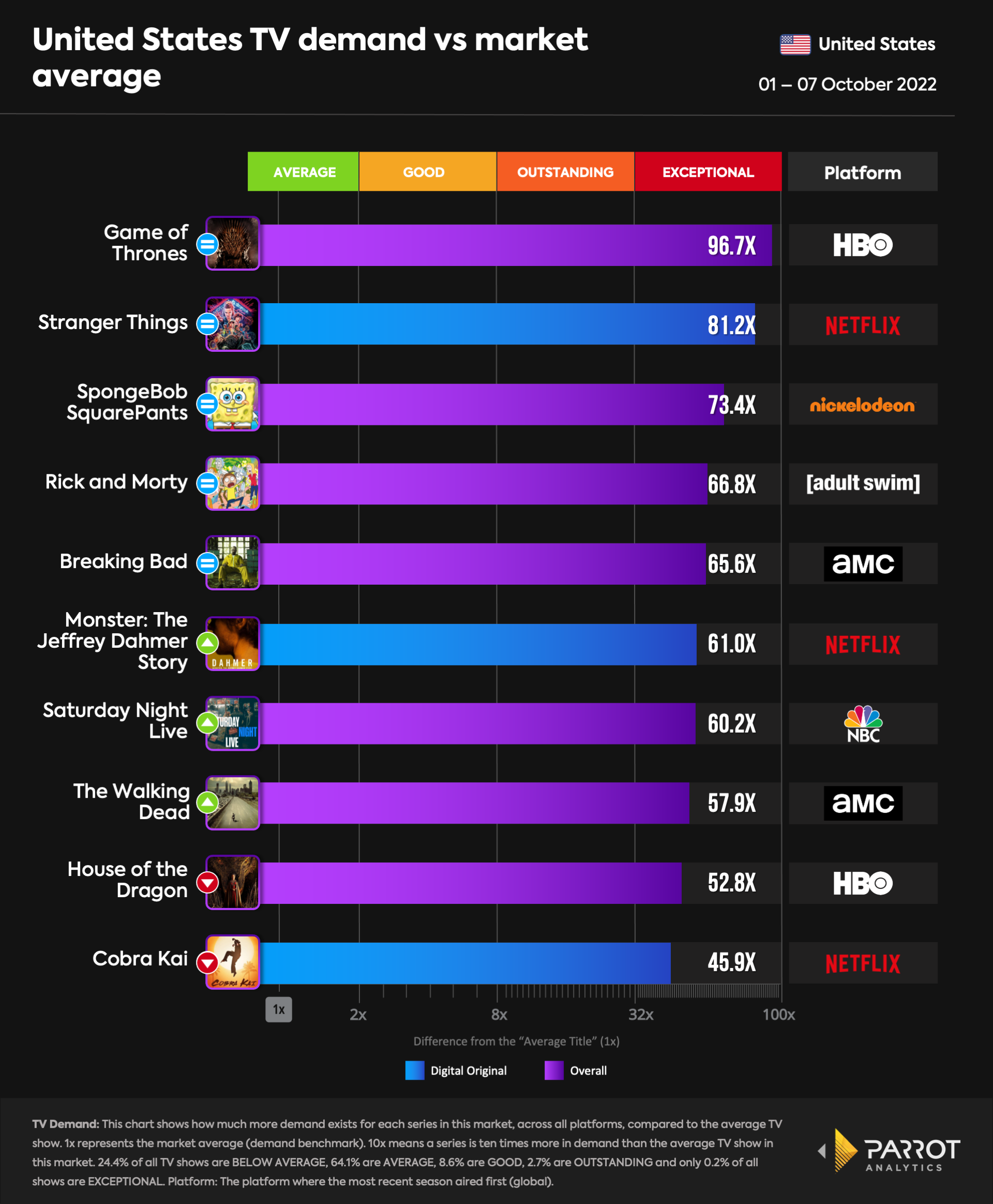 TV Series Demand Across All Television Platforms For The U S 01 07