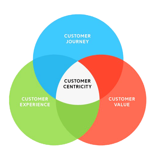 Customer centricity: importance and relevance for companies | OMR Reviews