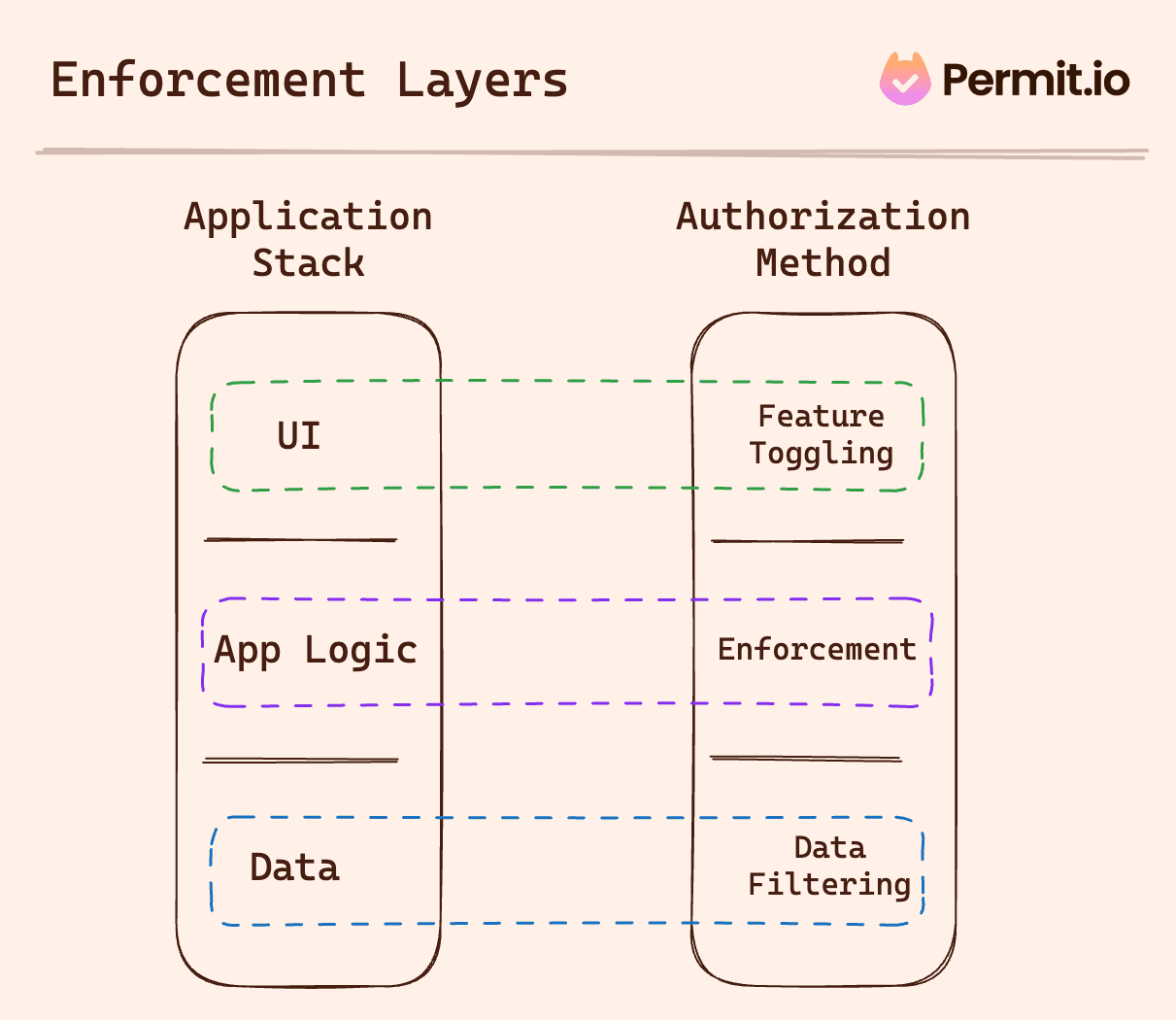 Best Practices to Implement Role-Based Access Control (RBAC) for Developers