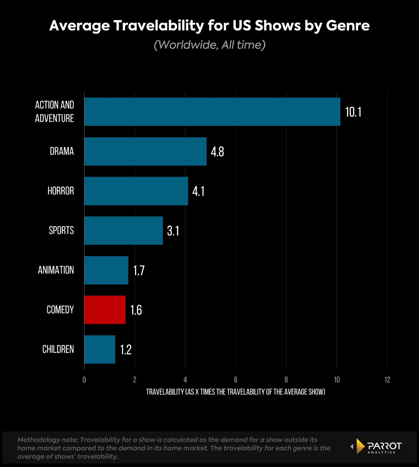 The challenges of comedy in America | Parrot Analytics