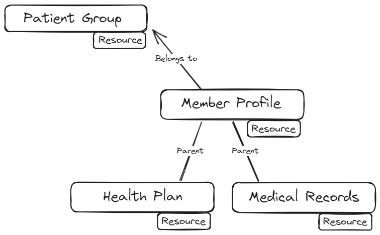 What is Relationship-Based Access Control (ReBAC)?
