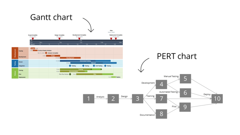 PERT Diagram: Definition, Advantages and Examples