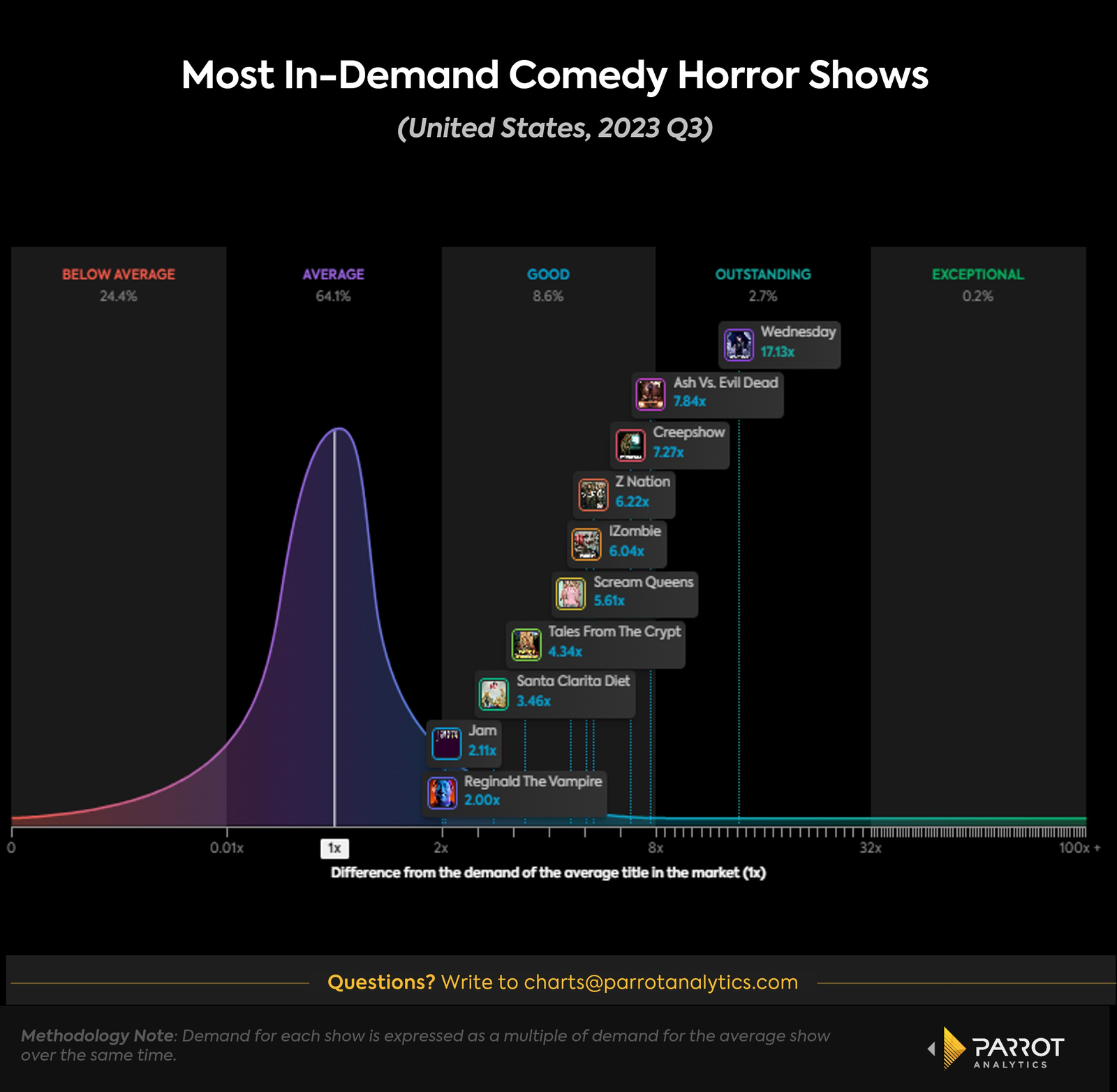 Celebrating the Absurd: The Rising of Comedy-Horrors | Parrot Analytics