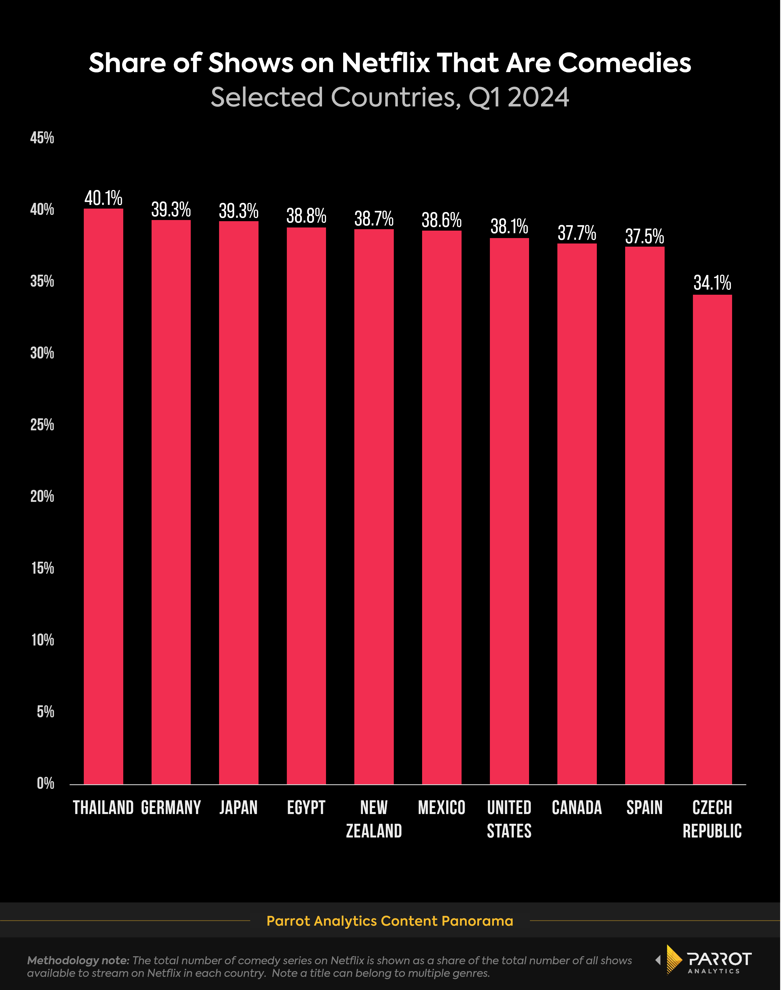 How much does Netflix’s catalog differ between markets? | Parrot Analytics