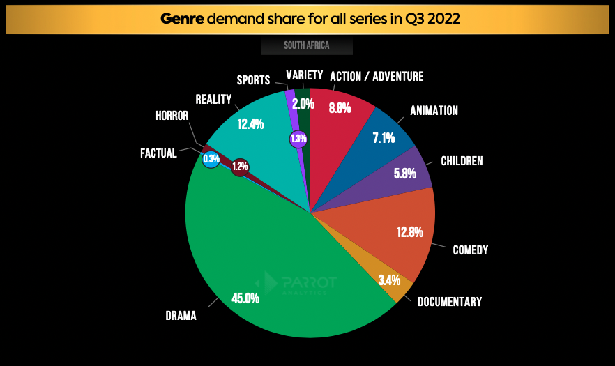 The state of streaming and television in South Africa Q3 2022: Netflix, CBS, NBC, HBO and ABC ...