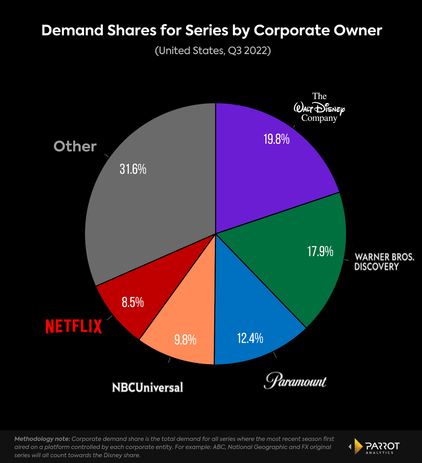 WBD earnings: Q3, 2022 - HBO Max Content Purge Leads to Demand Share Decline | Parrot Analytics