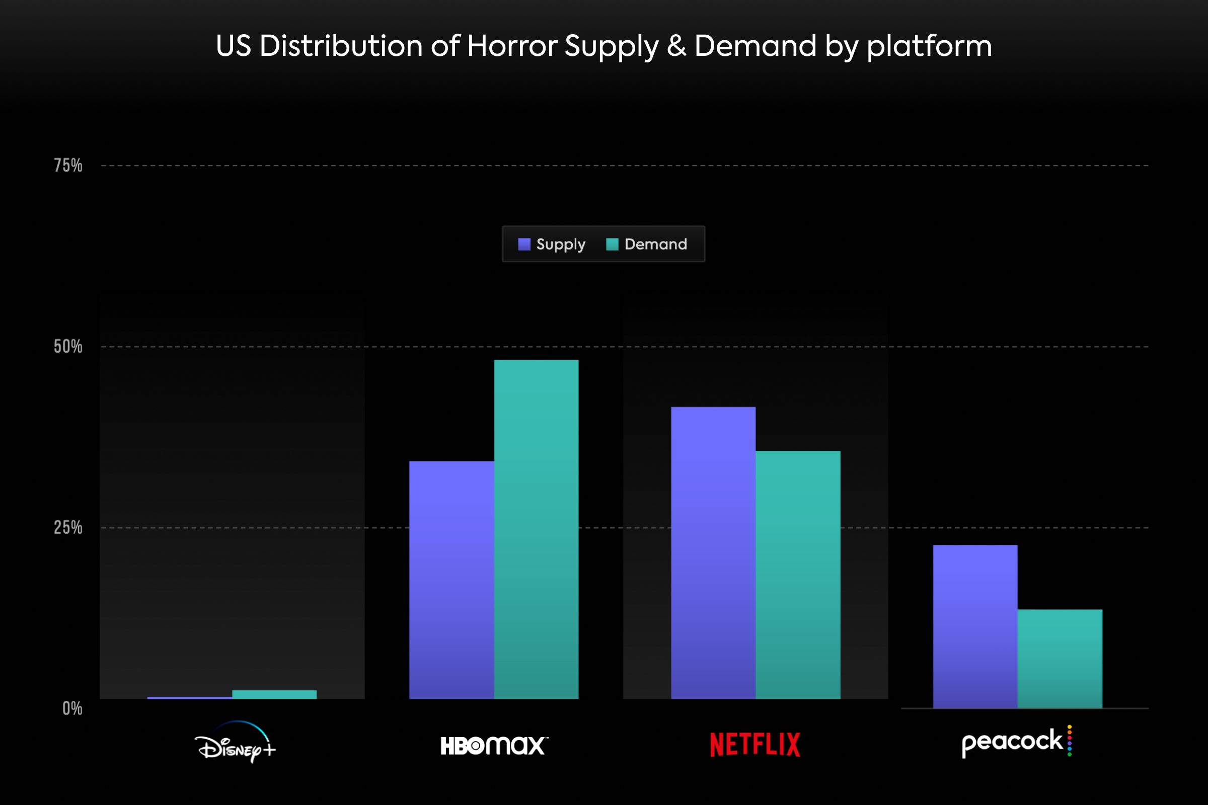Streaming economics for OTT platforms: Macro streamonomics and micro ...