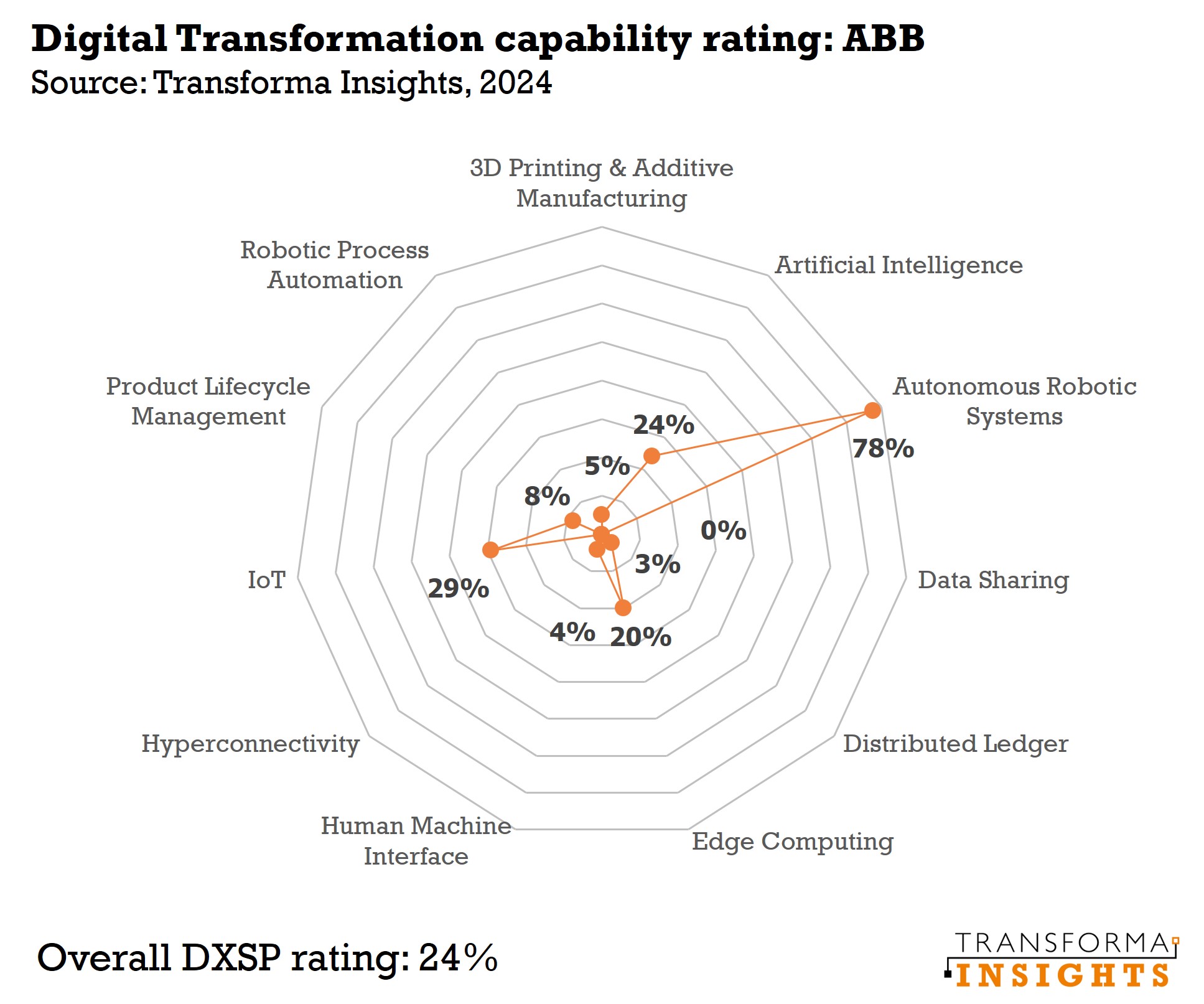 ABB: Digital Transformation capabilities assessment - Reports & Insights