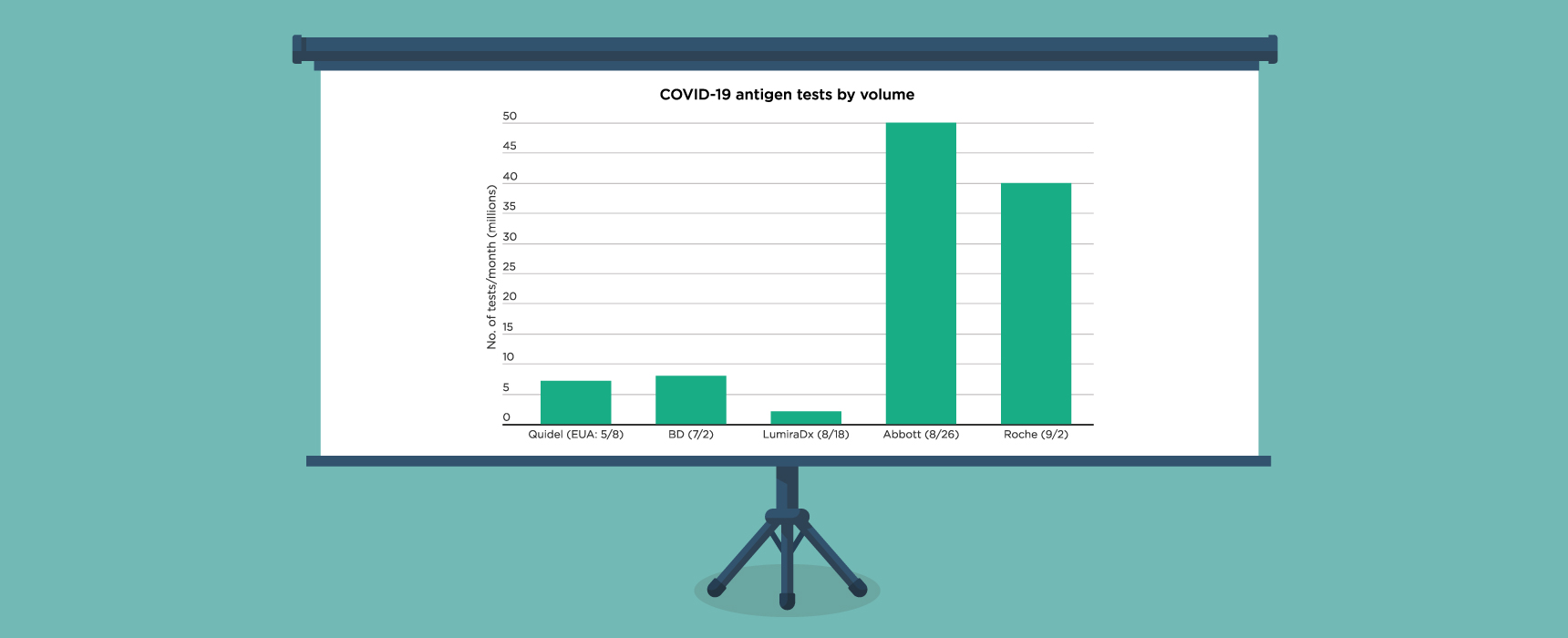 BioCentury - Data Bytes: Roche, Abbott pump up the volume on COVID-19 ...