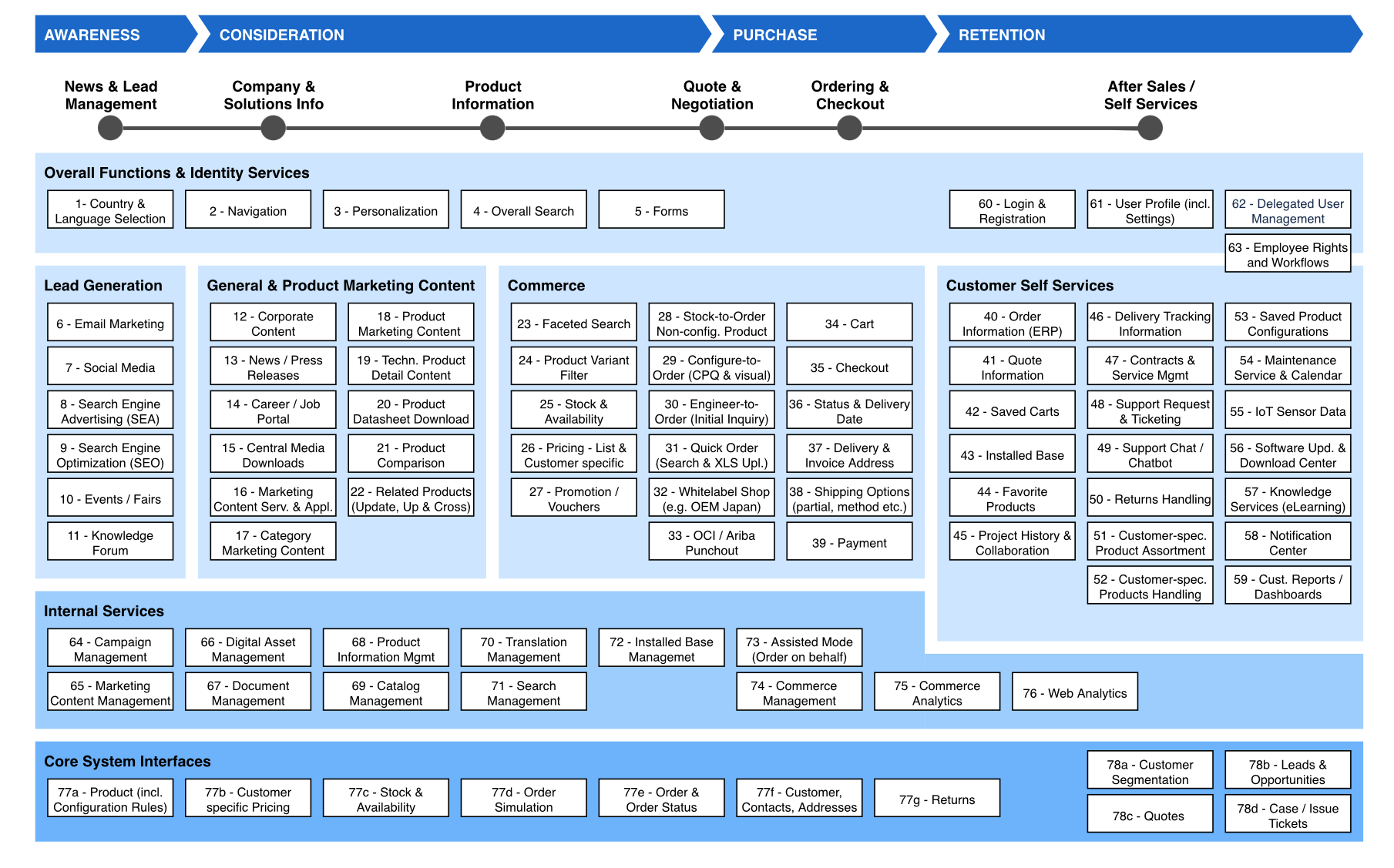 B2B E-Commerce richtig einsetzen | OMR Reviews