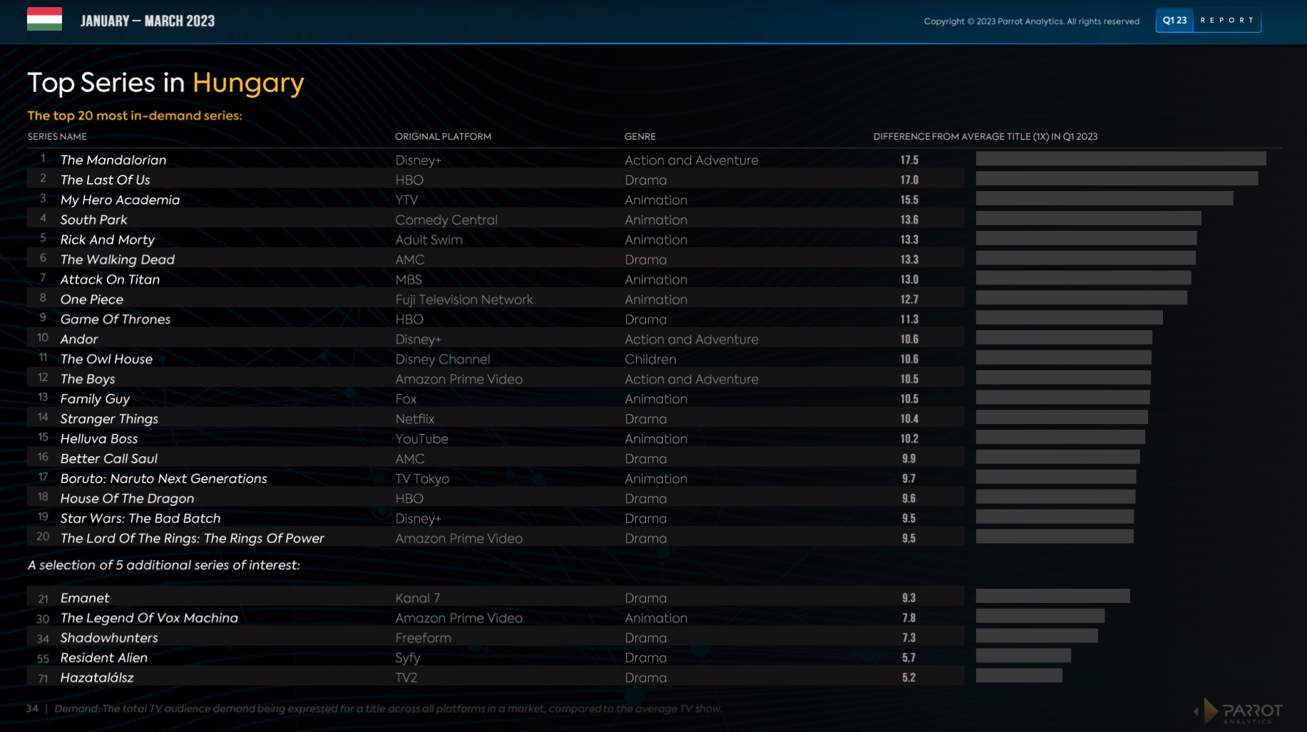 Hungary television and streaming market share analysis Q1 2023: Netflix ...
