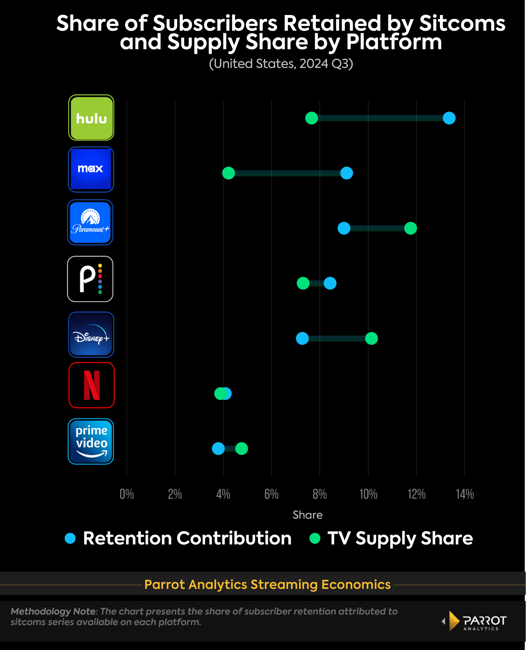 Sitcoms Are the Unsung Heroes of Streaming Subscriber Loyalty | Parrot Analytics