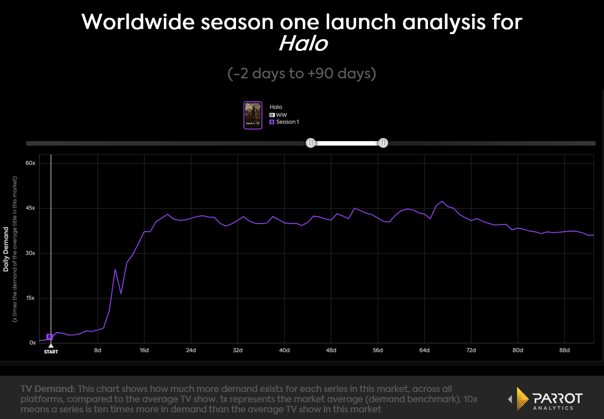 Halo and the Video Game IP Battleground | Parrot Analytics