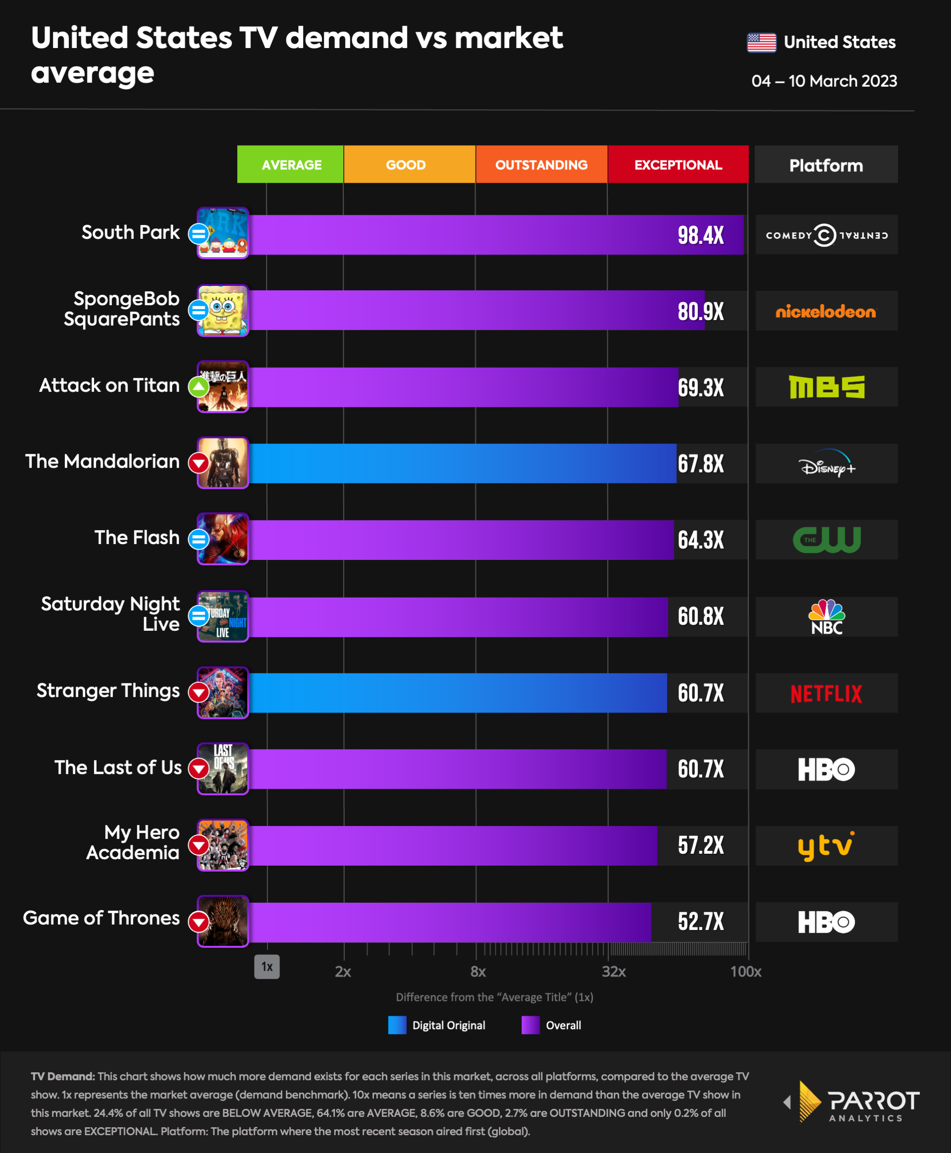 TV series demand across all television platforms for the U.S. (04 - 10 ...