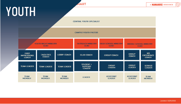 Mannahouse Youth Org Charts