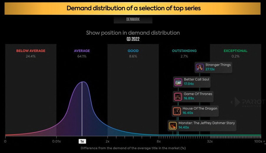 The state of streaming and television in Denmark Q3 2022: Netflix, HBO ...