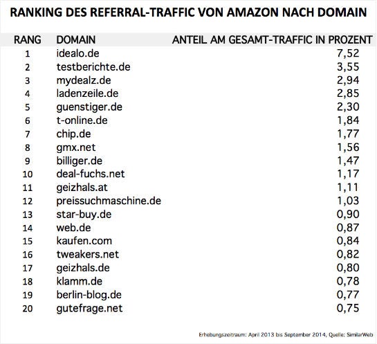 Amazon-Traffic: Diese Firmen machen den Riesen noch größer