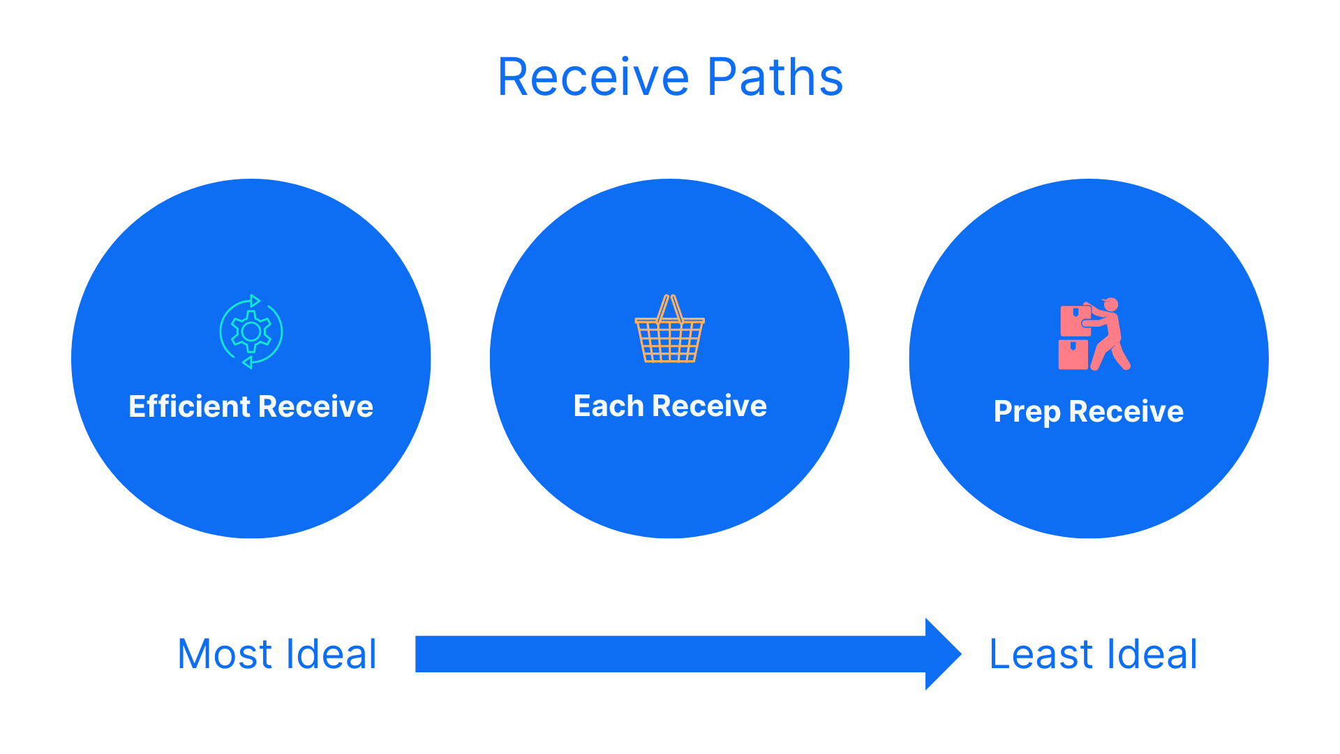 How Amazon's Receive Process Impacts Suppliers - SupplierWiki