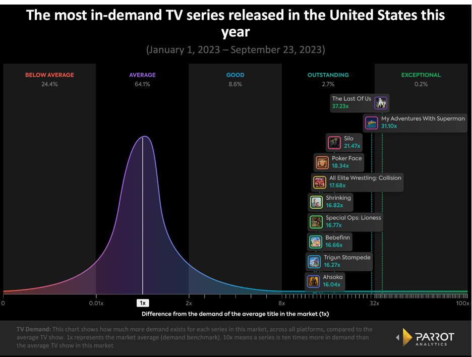 Genre Trend Analysis of 2023 Film and Television | Parrot Analytics