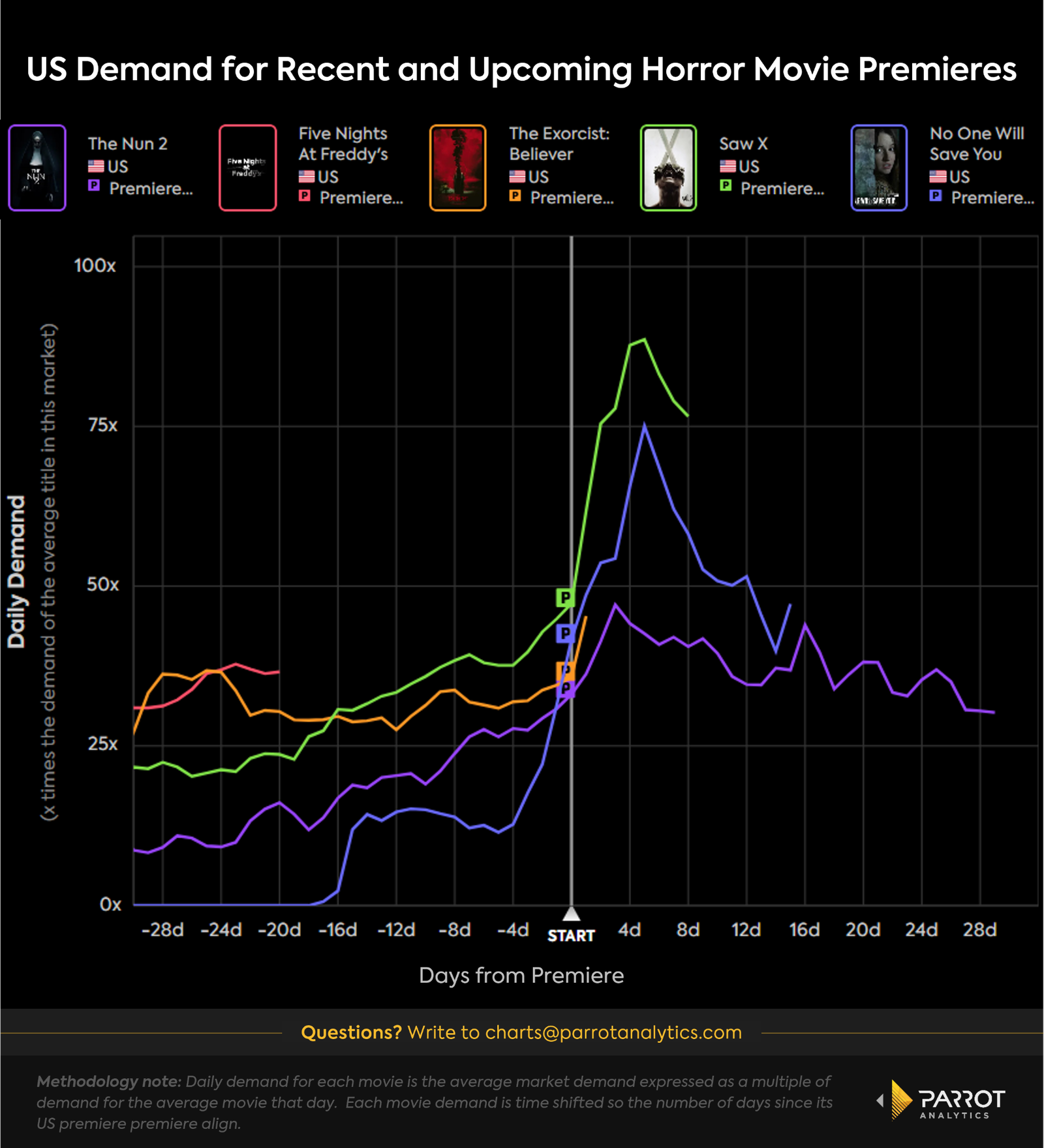 2023 is shaping up to be a record year for horror movies | Parrot Analytics
