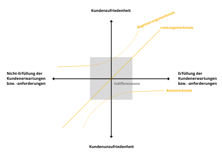 Kano-Modell: Erklärung, Beispiele & Diagramme | OMR Reviews
