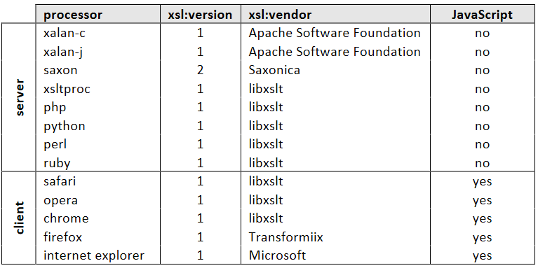 XSLT Injections for Dummies