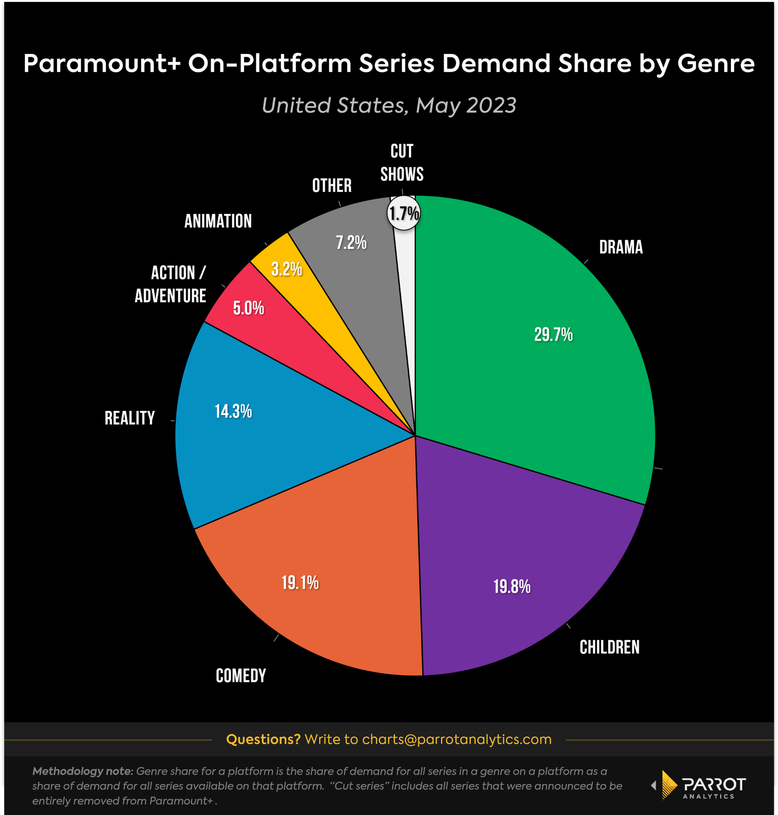 Paramount+, minus some shows and movies | Parrot Analytics