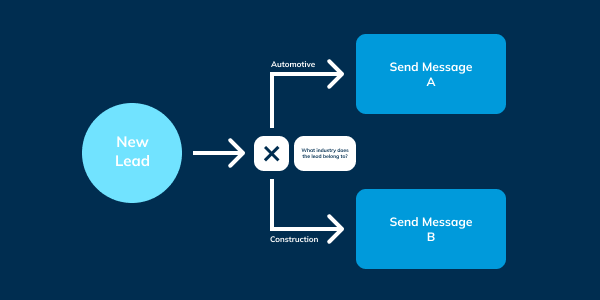 Ultimate WhatsApp Business Automation Guide