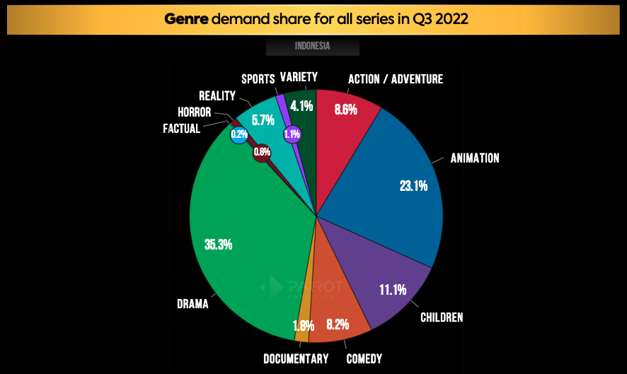 The state of streaming and television in Indonesia Q3 2022: Netflix, Disney, Tokyo MX, HBO and ...
