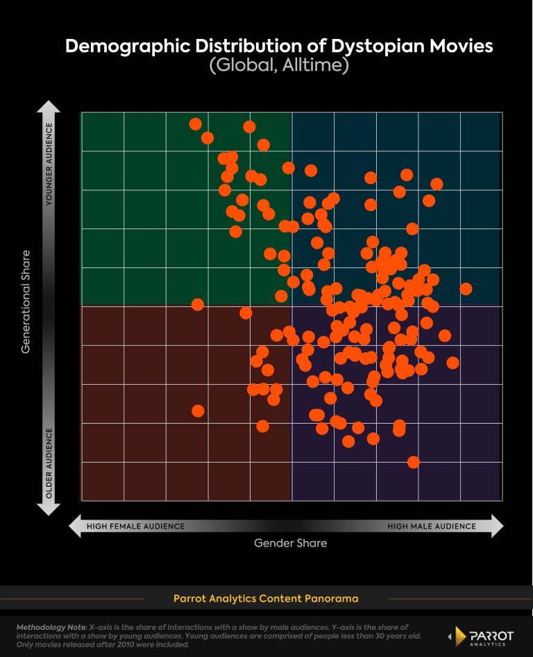 Dystopian Movies Have Doubled Since 2010 | Parrot Analytics