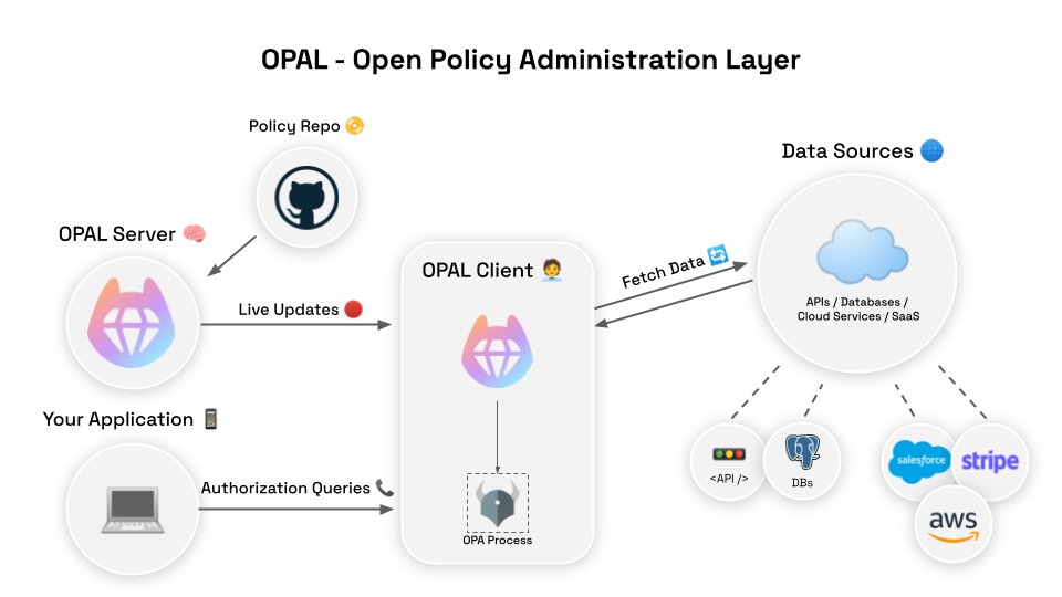 OPAL - an Authorization Service for Fine-Grained Permissions