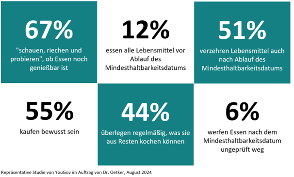 Gemeinsam gegen Food Waste | Dr. Oetker Presseinformation