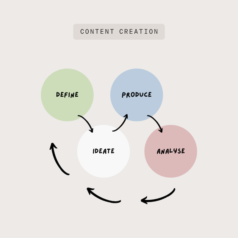 Content Creation: Mit Tipps & Tricks an Content kommen