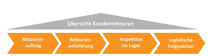 So bearbeitet Ihr Retouren für Euren Onlineshop | OMR Reviews