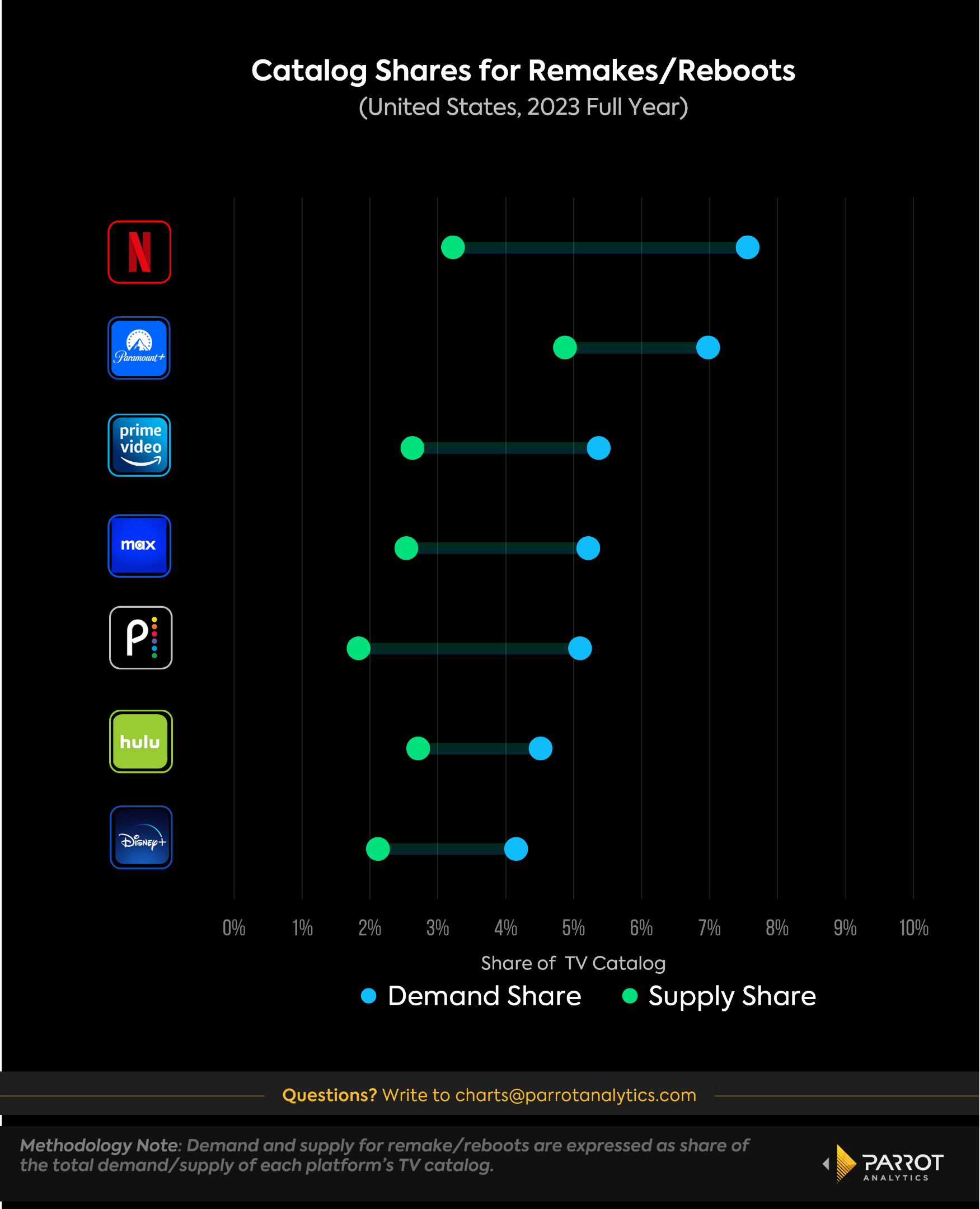 How reboots and remakes are shaping the state of streaming | Parrot ...