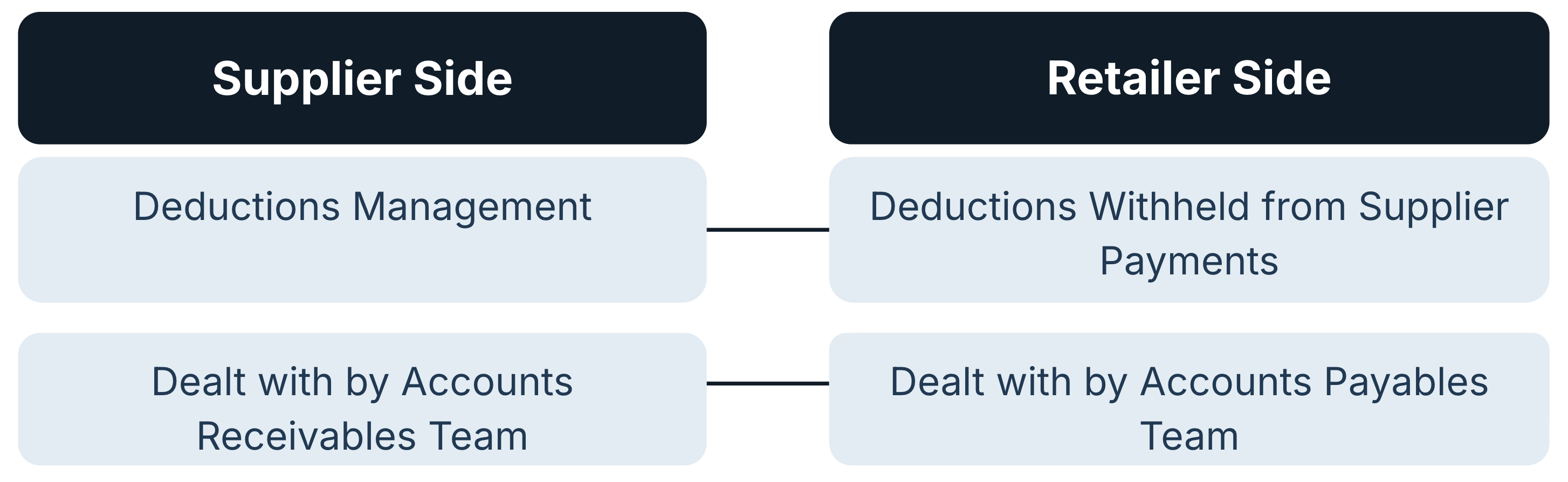 What Is Deductions Management? - SupplierWiki