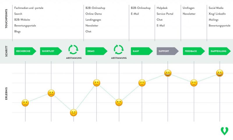 Erfolgreiche Customer Journey im B2B: Erklärung, Relevanz & Maßnahmen