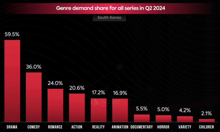 The state of streaming and television in South Korea Q2 2024: TvN, Netflix, SBS, KBS and MBC ...