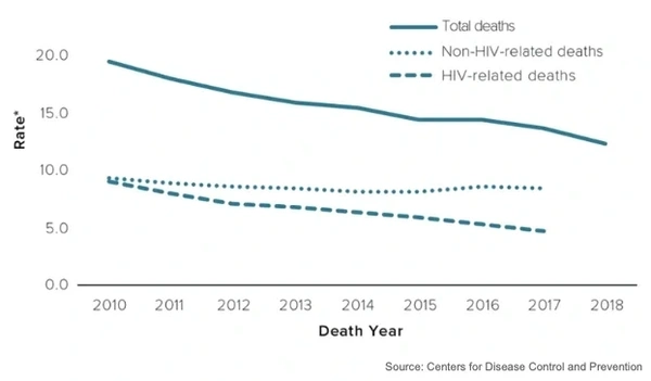 HIV AIDS Maps and Statistics | STDWatch.com